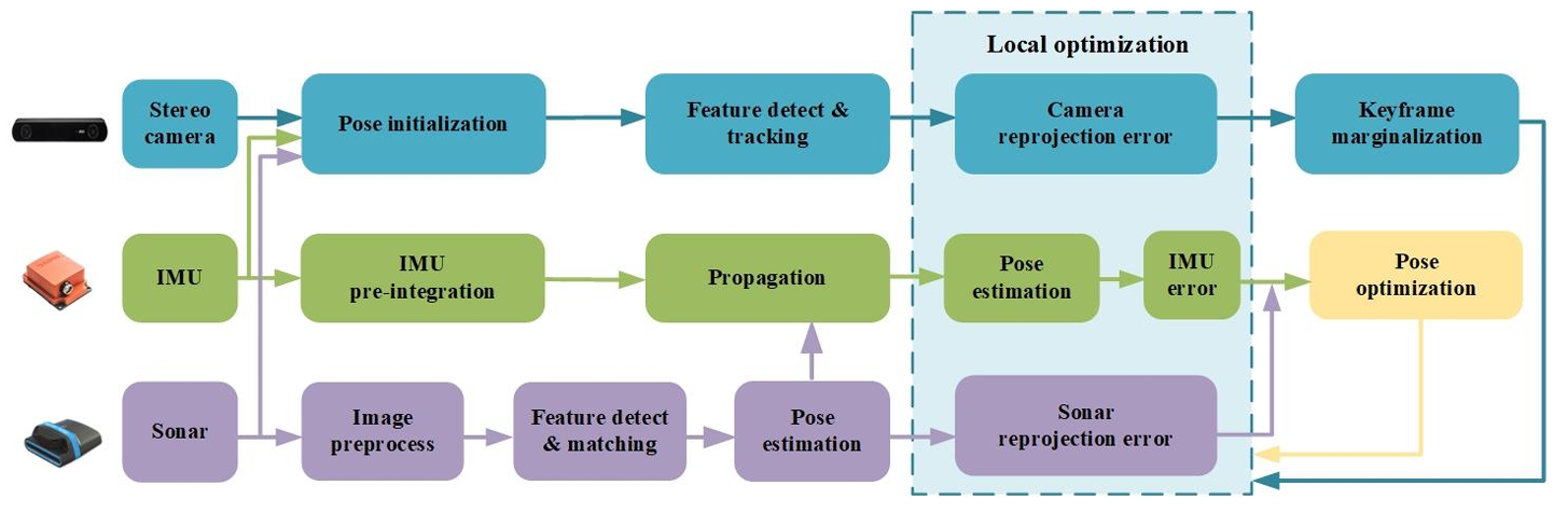 鲁棒水下SLAM：首次融合成像声呐、双目相机与IMU-度量科技 | NOKOV度量动作捕捉
